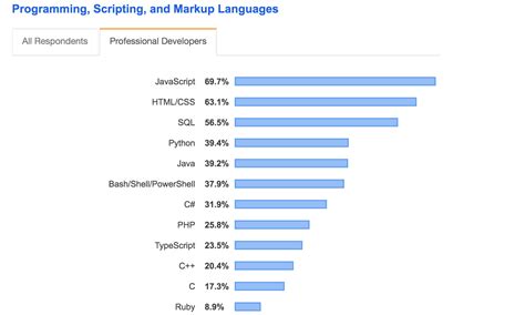 بهترین فریم‌ورک‌های جاوااسکریپت برای یادگیری فرانت‌ کست