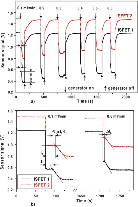 Typical Output Signal Of The Flow Velocity Sensor Consisting Of Two