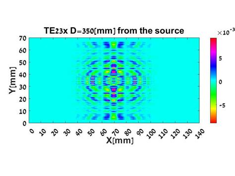 The Te23 Mode Propagation In Term Of The Rays A At The Out Of The