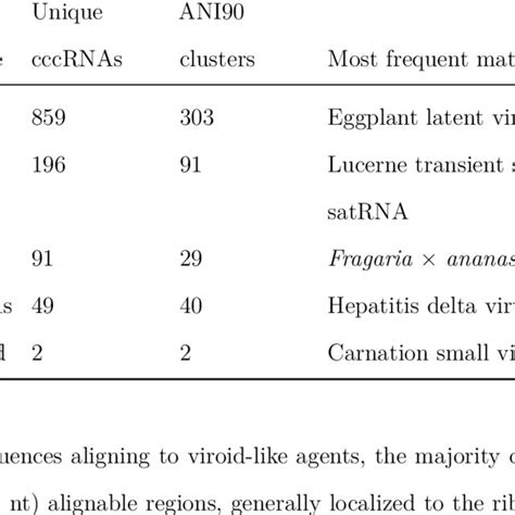 Metatranscriptomic Cccrnas And Clusters With Sequence Matches To