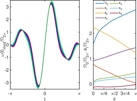 Figure 7 From High Fidelity Robust Qubit Control By Phase Modulated