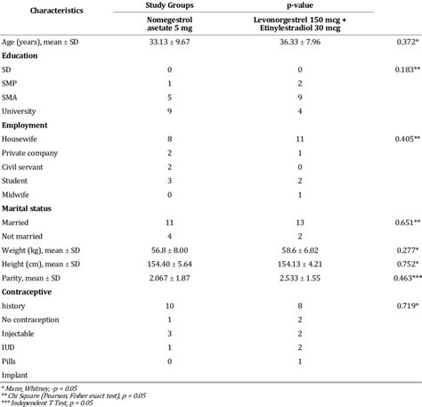 Characteristics Of Study Subjects Download Scientific Diagram
