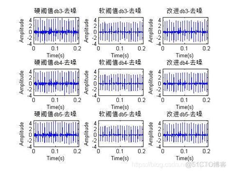 【数字信号去噪】 基于matlab小波软阈值硬阈值改进阈值轴承故障仿真信号去噪【含matlab源码 1024期】51cto博客小波硬