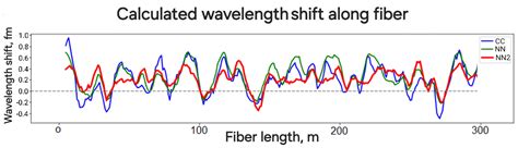 Novel Approach To Phase Sensitive Optical Time Domain Reflectometry Response Analysis With