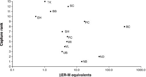 Correlation Of Captures With Overall Contamination Sites Arranged By
