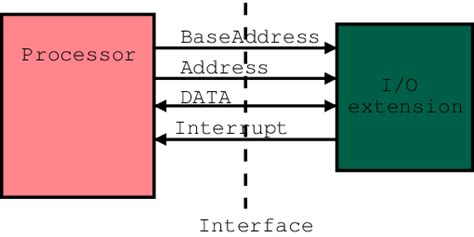Interface Of Extension Modules Download Scientific Diagram