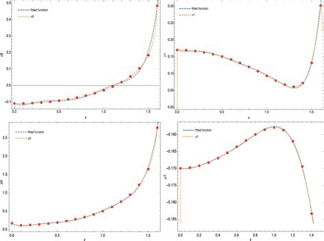 The Metric Functions And Their Corresponding Fitted Functions