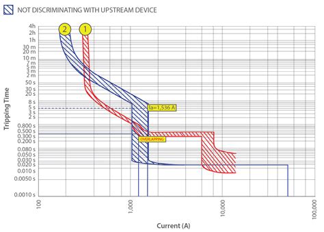 Breaker Coordination At Glen Chambers Blog