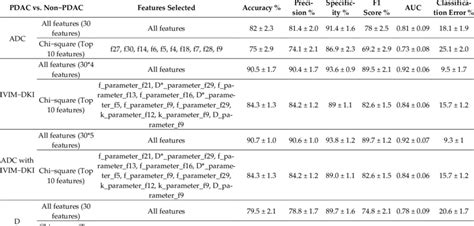 Machine Learning−based Classification Performance Of All Texture Download Scientific Diagram