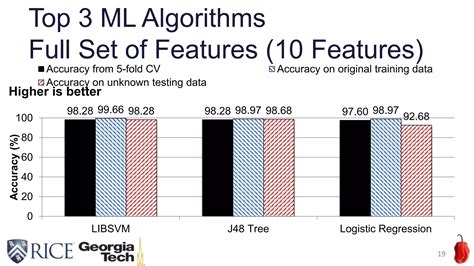 Exploration Of Supervised Machine Learning Techniques For Runtime