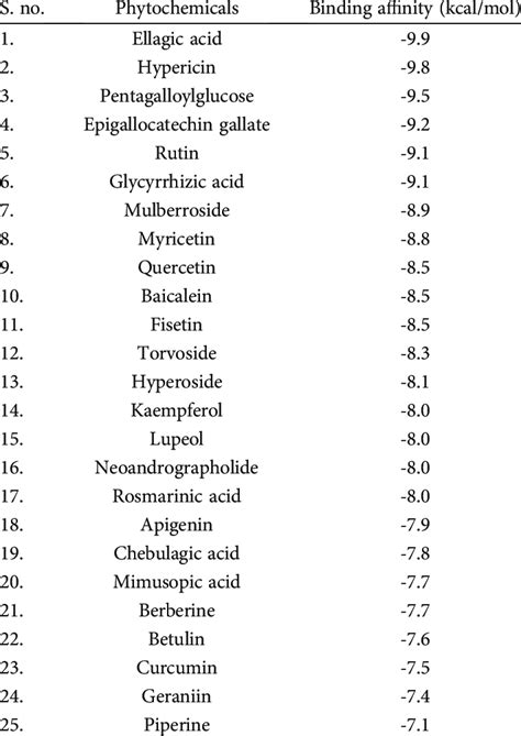 Autodock Vina Docking Results For Antiviral Phytochemicals Against Zikv