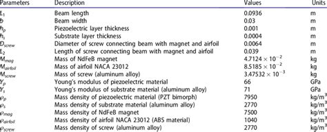 Geometric And Material Parameters Used In The Simulation Download Scientific Diagram