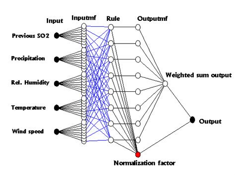 The Anfis Model Structure Used In Training And Testing Of The Model Download Scientific