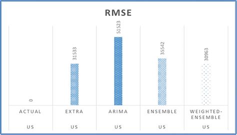Csse Free Full Text Statistical Time Series Forecasting Models For