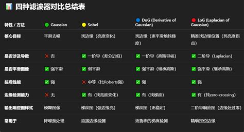 计算机视觉笔记：3 1 图像滤波（续）、边缘检测 image filteringandedge detection 知乎