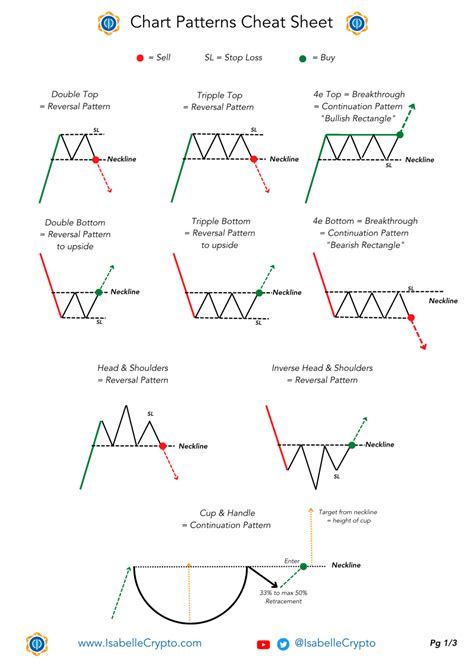 Download Chart Patterns Cheat Sheet Pdf Isabelle Crypto