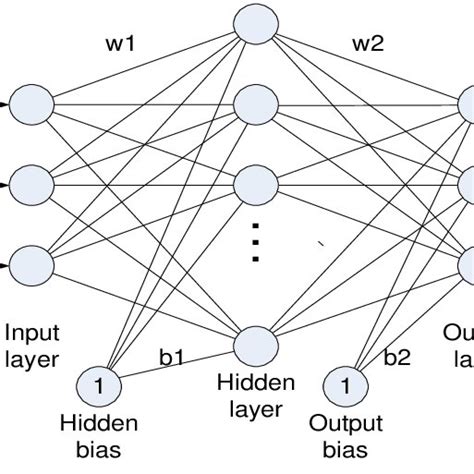 Structure Of One Hidden Layer Of Bpnn Download Scientific Diagram