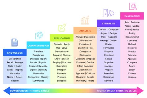 Blooms Taxonomy Revised Levels Verbs For Objectives 2024
