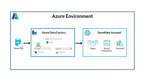 Snowflake Azuredatafactory Adf Dataengineering Clouddata Bigdata