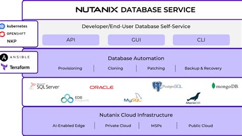 Streamlining Multi-Database Management: How Nutanix Database Service ...