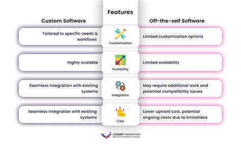 Which One Will You Choose Off The Shelf Vs Custom Software