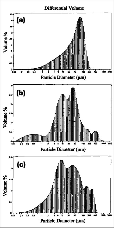 Particle Size Distributions For Processed Peanut Flour A And 2