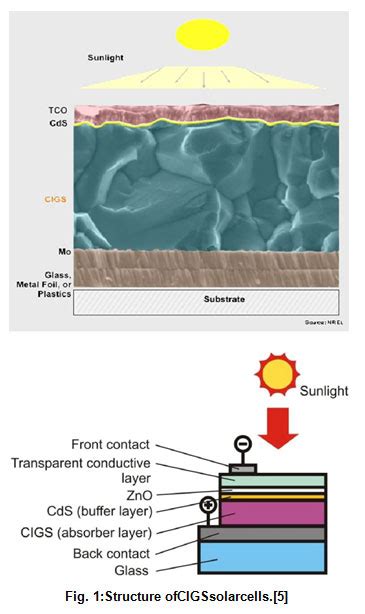 Analysis Of Effects Resulted From Changing The Buffer Layer Material On Optimization Of Cu In
