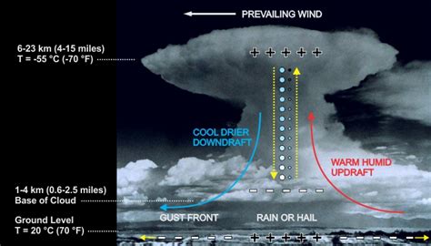 What Causes Lightning SKY LIGHTS
