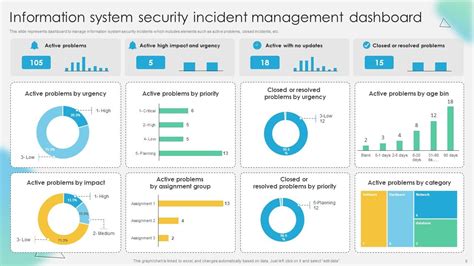 Incident Management Dashboard Powerpoint Template Bundles Ppt
