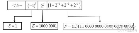 c语言 float、double、定点数计算浮点数精度 双精度浮点数计算 csdn博客