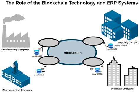 Sustainability | Free Full-Text | Exploring Blockchain Technology and ...