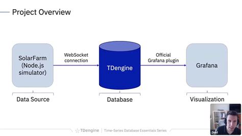 Building Real Time Dashboards With Grafana For A Time Series Database
