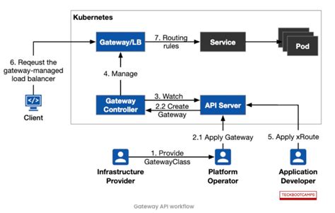 How Gateway Api Ingress And Service Mesh In Kubernetes Kube