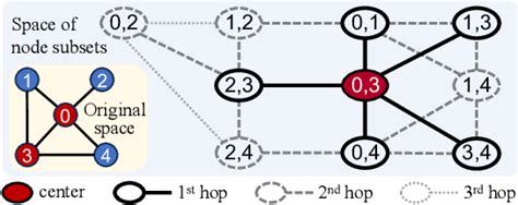 Figure 2 From Bayesian Optimization Of Functions Over Node Subsets In