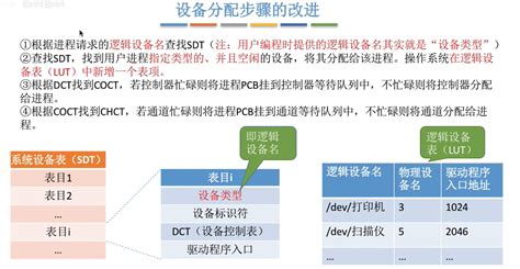 操作系统学习笔记 第六章：设备管理（王道考研）设计并实现设备管理。具体要求如下 1、设备管理的数据结构参考下图图中所有 标 Csdn博客