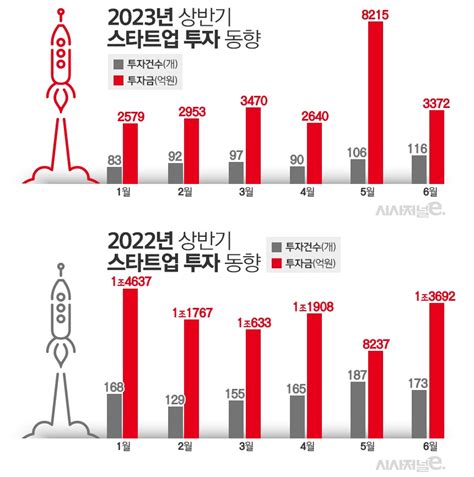 투자 혹한기 스타트업···개발자 억대 연봉 옛말 투자 혹한기 스타트업···개발자 억대 연봉 옛말