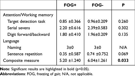 Cognitive Profiles Stratified By Education In Moca In Pd Ndt