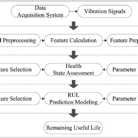 Process Diagram Of The Proposed Rul Prediction Method Download Scientific Diagram