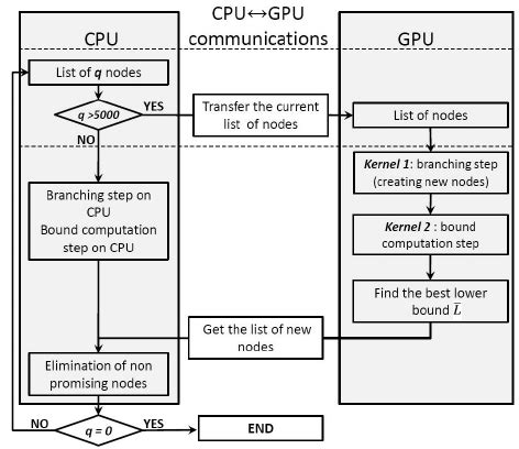 Data Exchange Between CPU And GPU Download Scientific Diagram