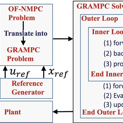 the overall framework of the of nmpc download scientific diagram