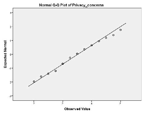 Normal Q Q Plot Of Privacy Concerns Download Scientific Diagram