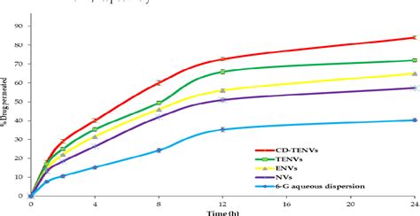 Figure 11 From Development Of Cyclodextrin Functionalized Transethoniosomes Of 6 Gingerol