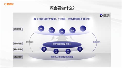 Ai新速度！深言科技如何在云上打造基于大模型的智能信息处理平台 阿里云创业者计划