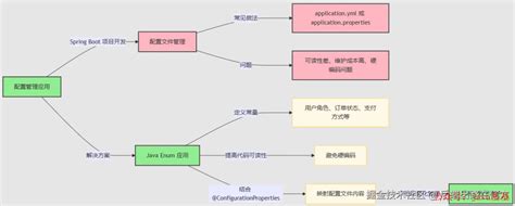 优雅使用enum提升springboot配置管理效率springboot Enum Csdn博客