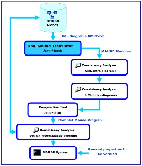 A Maude Based Framework For Uml Download Scientific Diagram