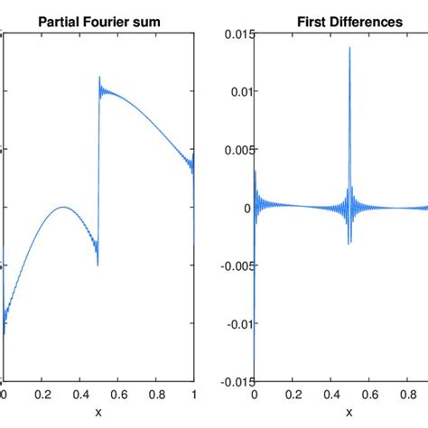 A Partial Fourier Sum Left And Its First Differences Right