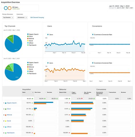 The 3 Best Google Analytics Reports To Analyse Your Website Traffic 1