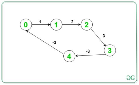 Print Negative Weight Cycle In A Directed Graph GeeksforGeeks