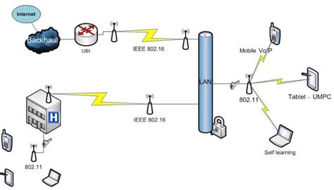 Wi Fi Ieee 802 11 Network And Wi Fi Islands Download Scientific Diagram