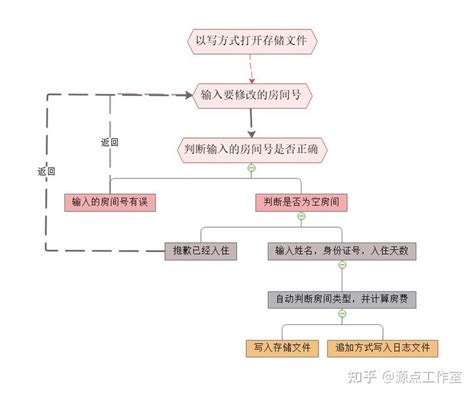 基于python设计的宾馆管理系统 知乎